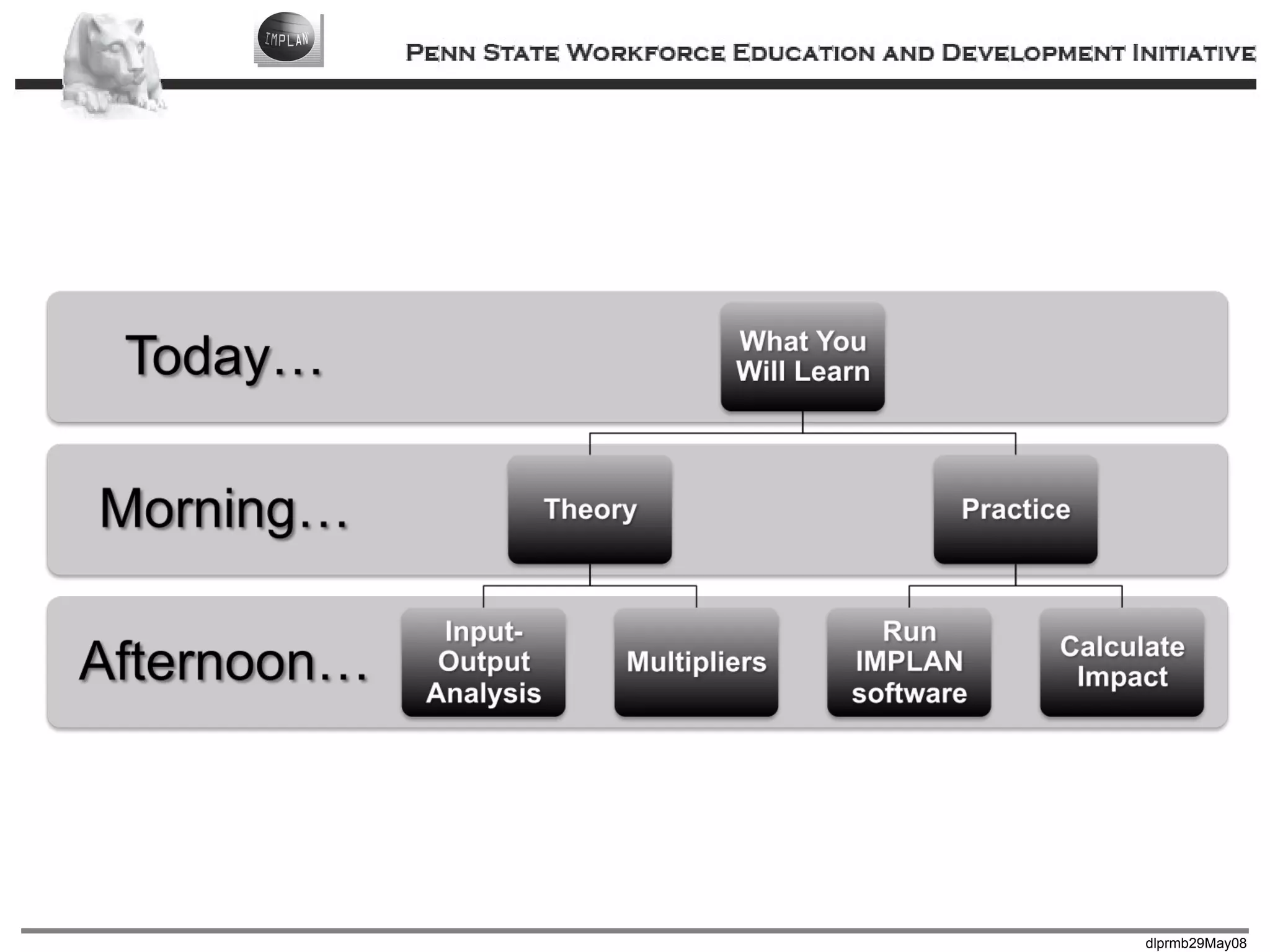 Economic Impact Analysis with Implan | PPT