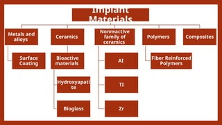Implant Biomaterials - Dental Materials | PPTX