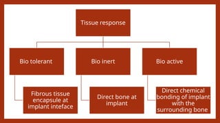 Implant Biomaterials - Dental Materials | PPTX
