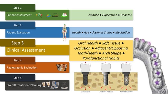 Implant Evaluation.pptx | Dental Health | Diseases and Conditions