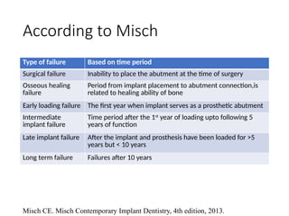 Implant Failure BY DR KAVAN DOSHI MAXILLOFACIAL PROSTHODONTIST AND ...