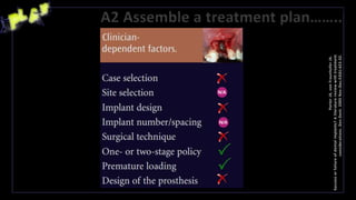 Implant failures complications and management | PPT