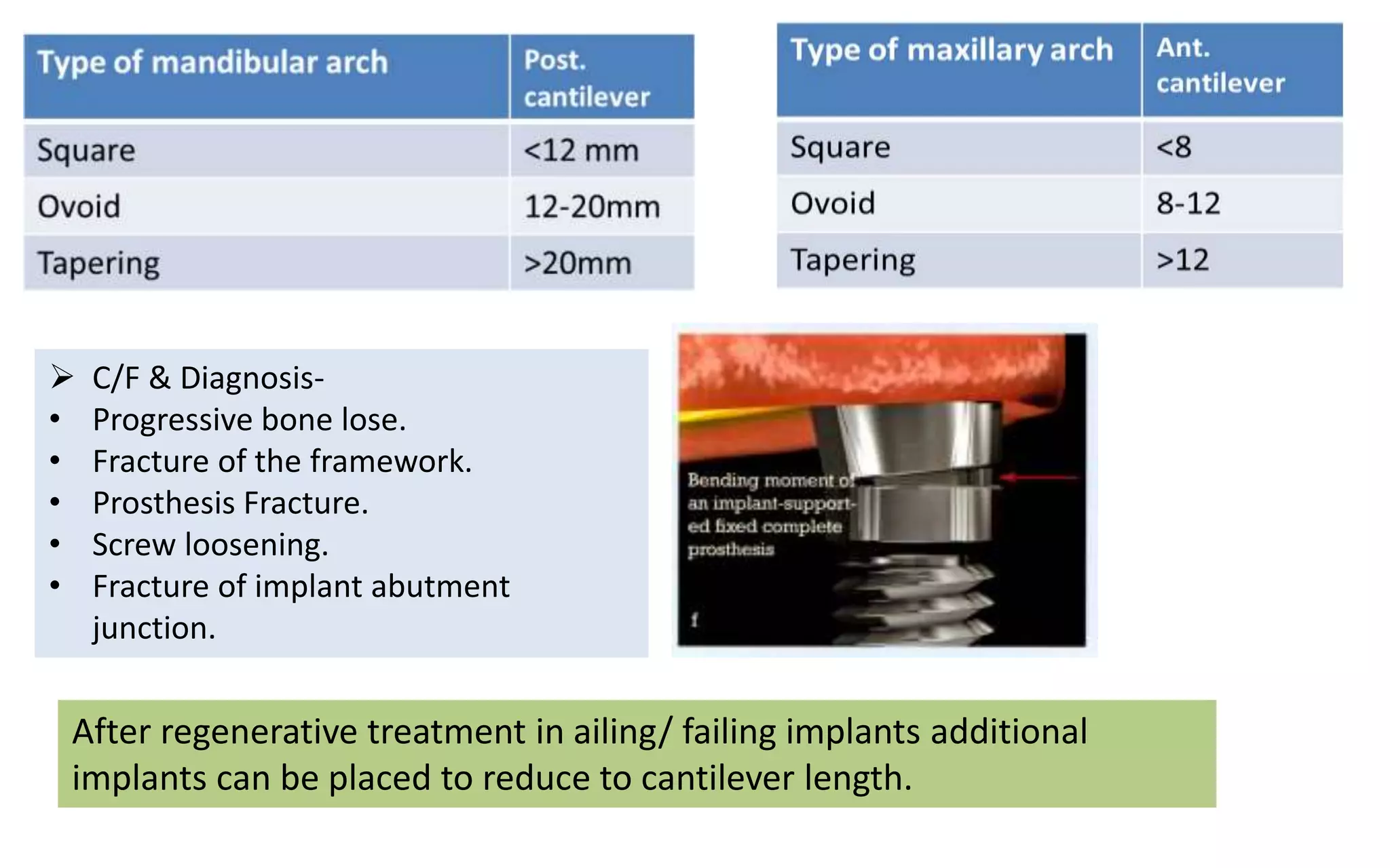 Implant failure , complications and treatment, management- Partha ...
