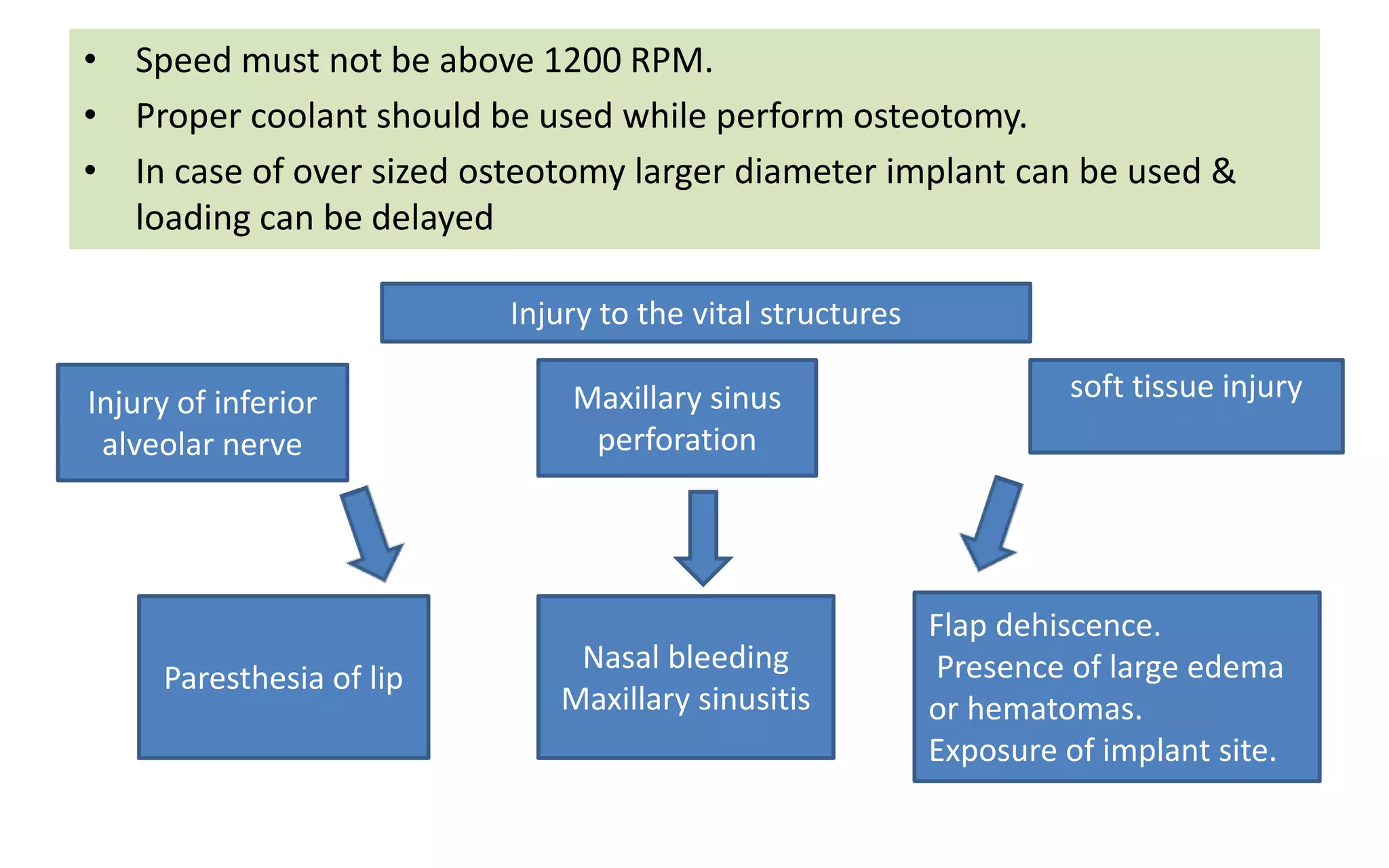 Implant failure , complications and treatment, management- Partha ...
