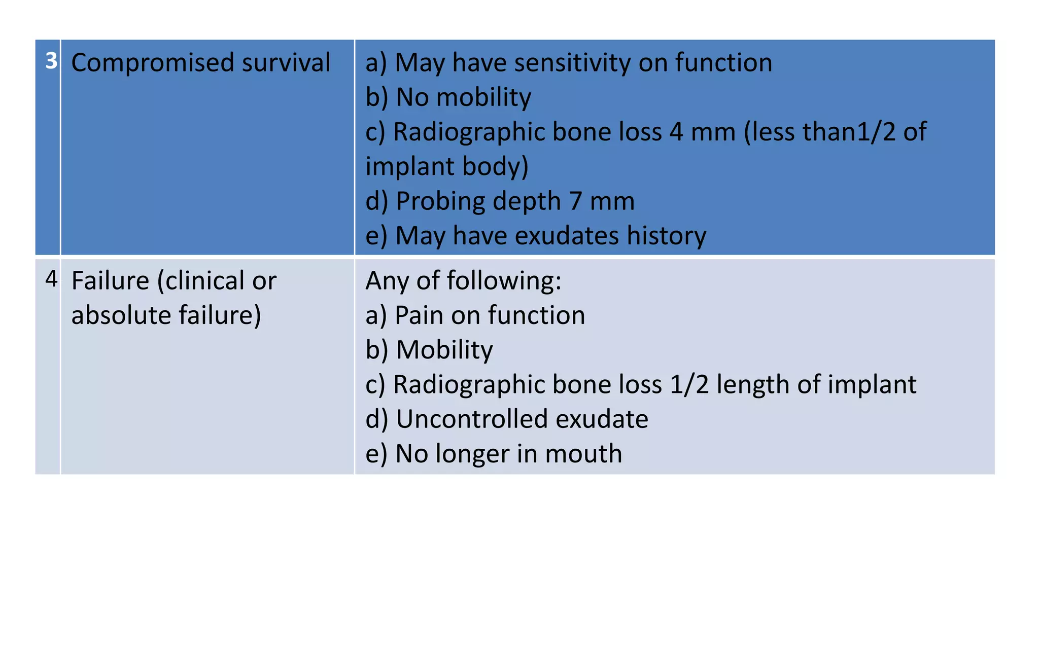 Implant failure , complications and treatment, management- Partha ...
