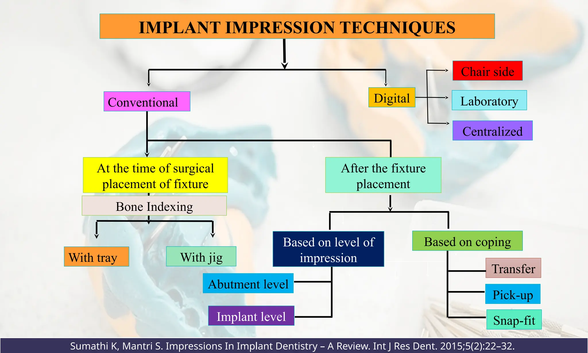 Dental Implant Impression techniques.pptx