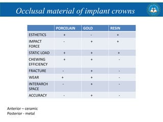 implant occlusion inside periodontology.ppt | Dental Health | Diseases ...
