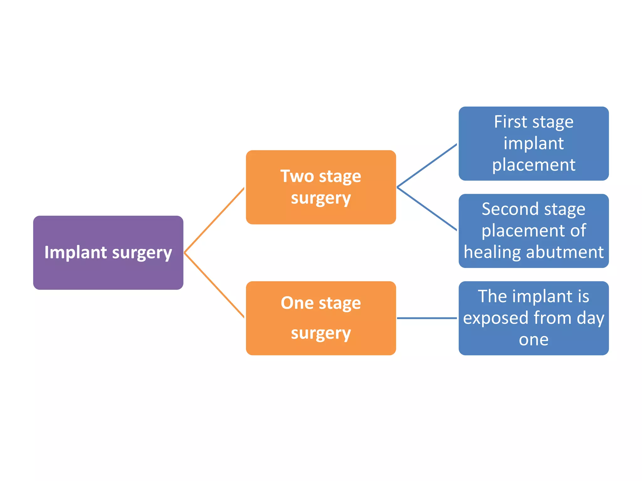 Implant placement protocol | PPTX