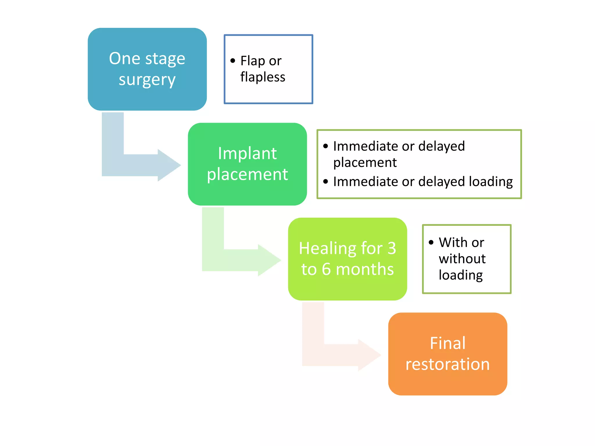 Implant placement protocol | PPTX