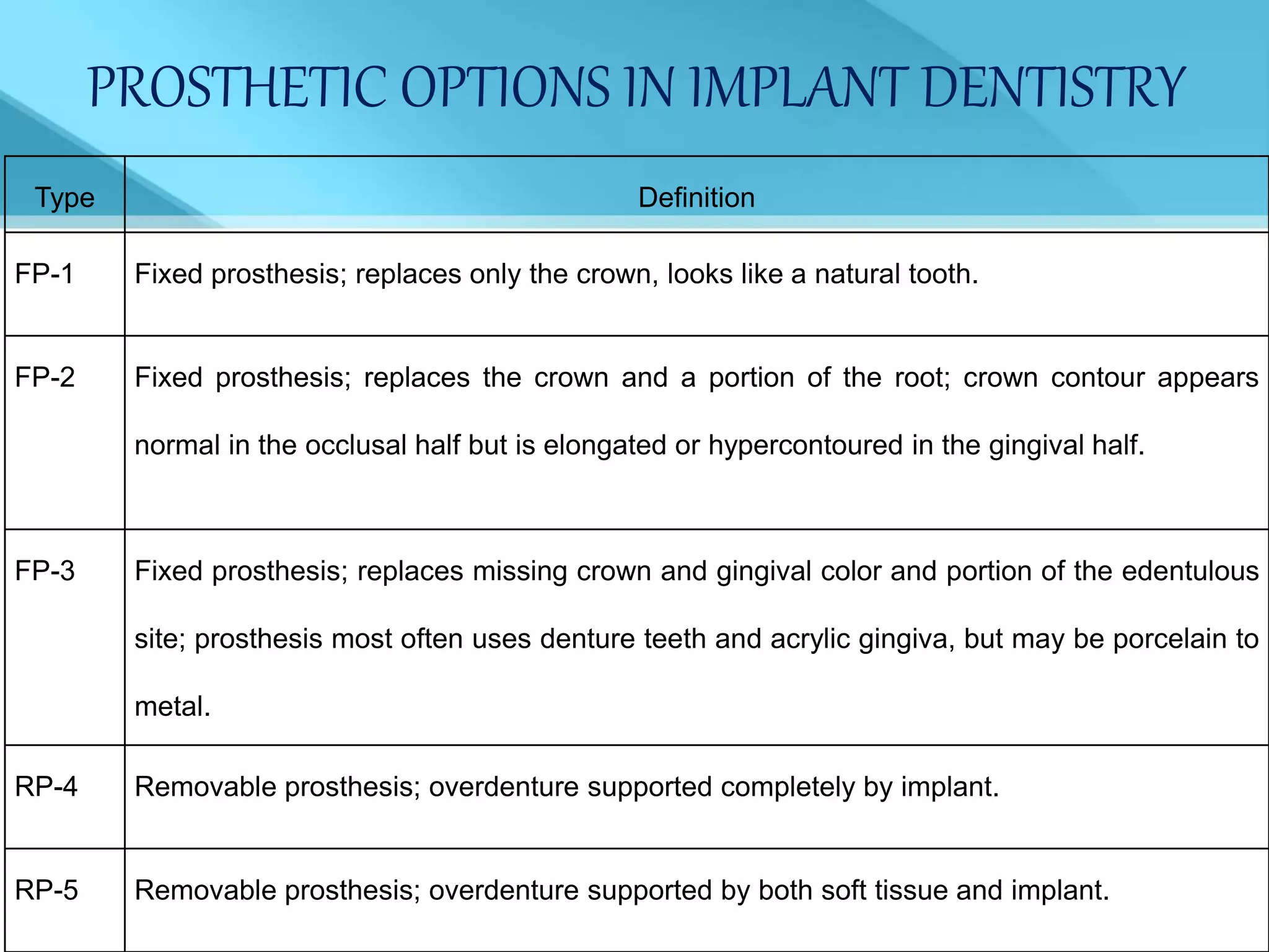 Implant supported overdentures | PPTX