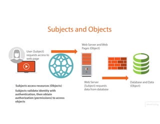 implement access controls | PDF