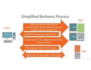 implement authentication mechanisms | PDF