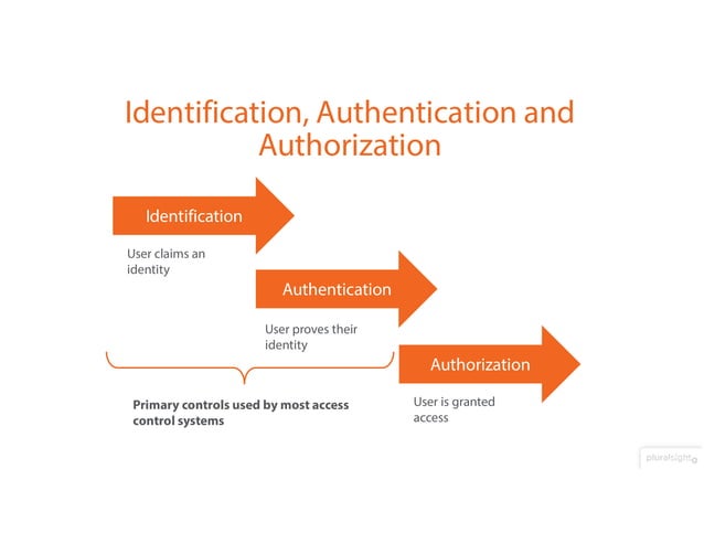 implement authentication mechanisms | PPT implement authentication mechanisms | PPT