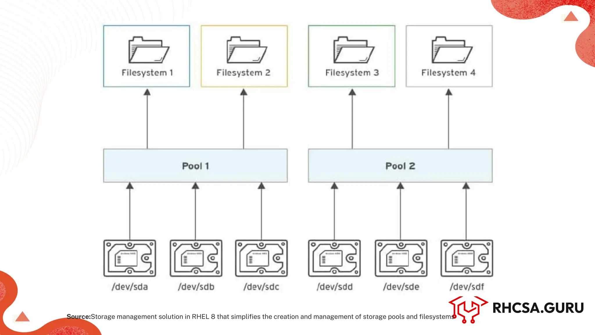 Implement Advanced Storage in RHEL - RHCSA (RH134).pdf