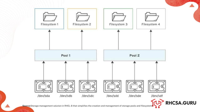 Implement Advanced Storage in RHEL - RHCSA (RH134).pdf