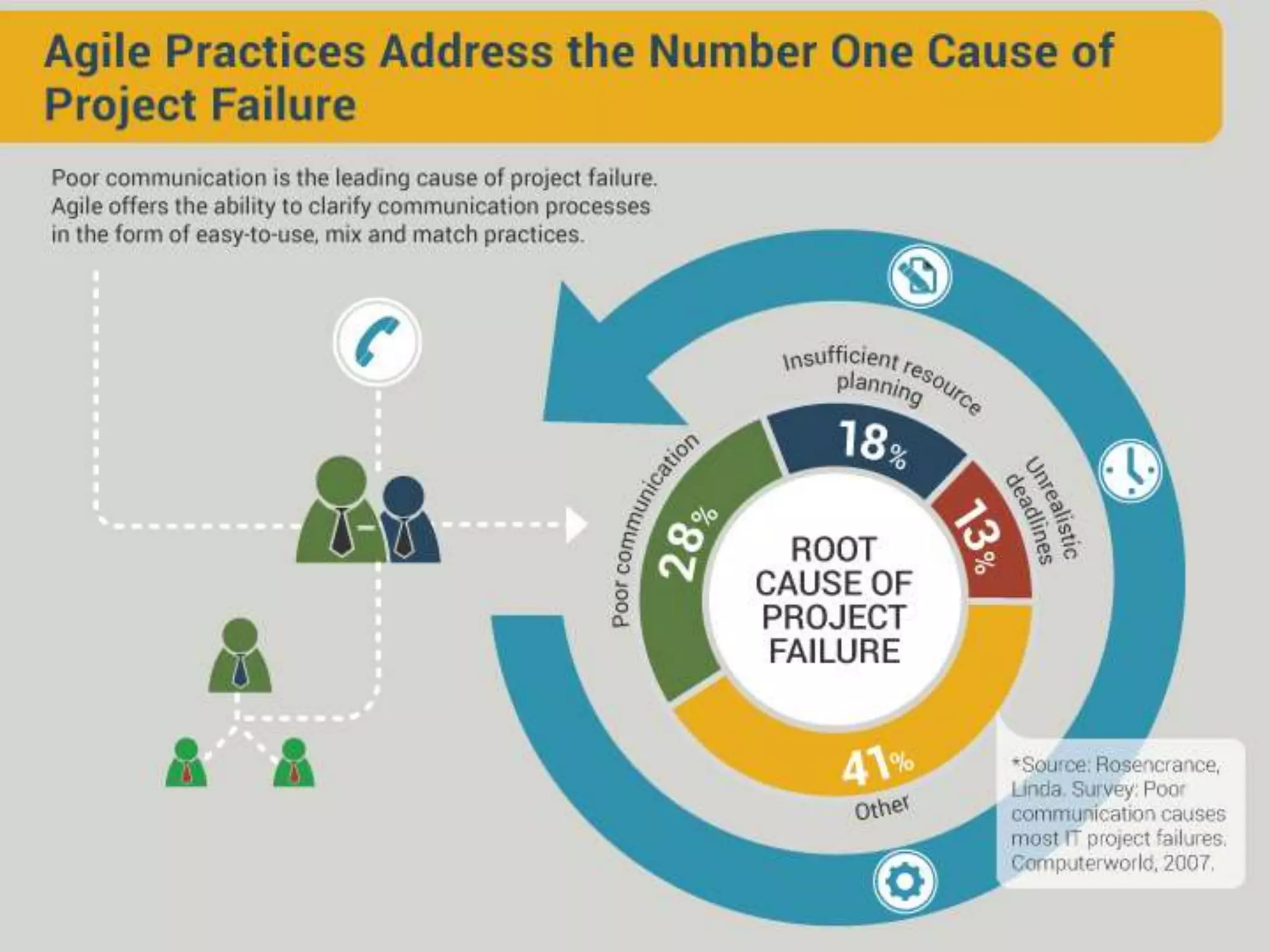 Implement Agile Practices That Work | PPT