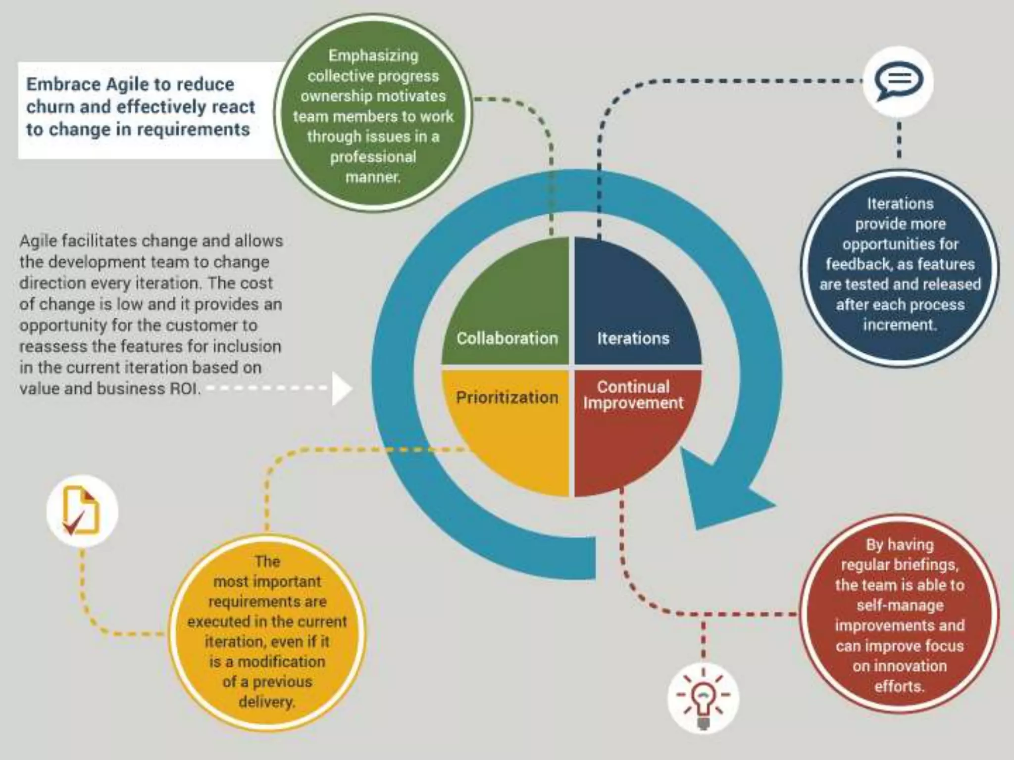 Implement Agile Practices That Work | PPT