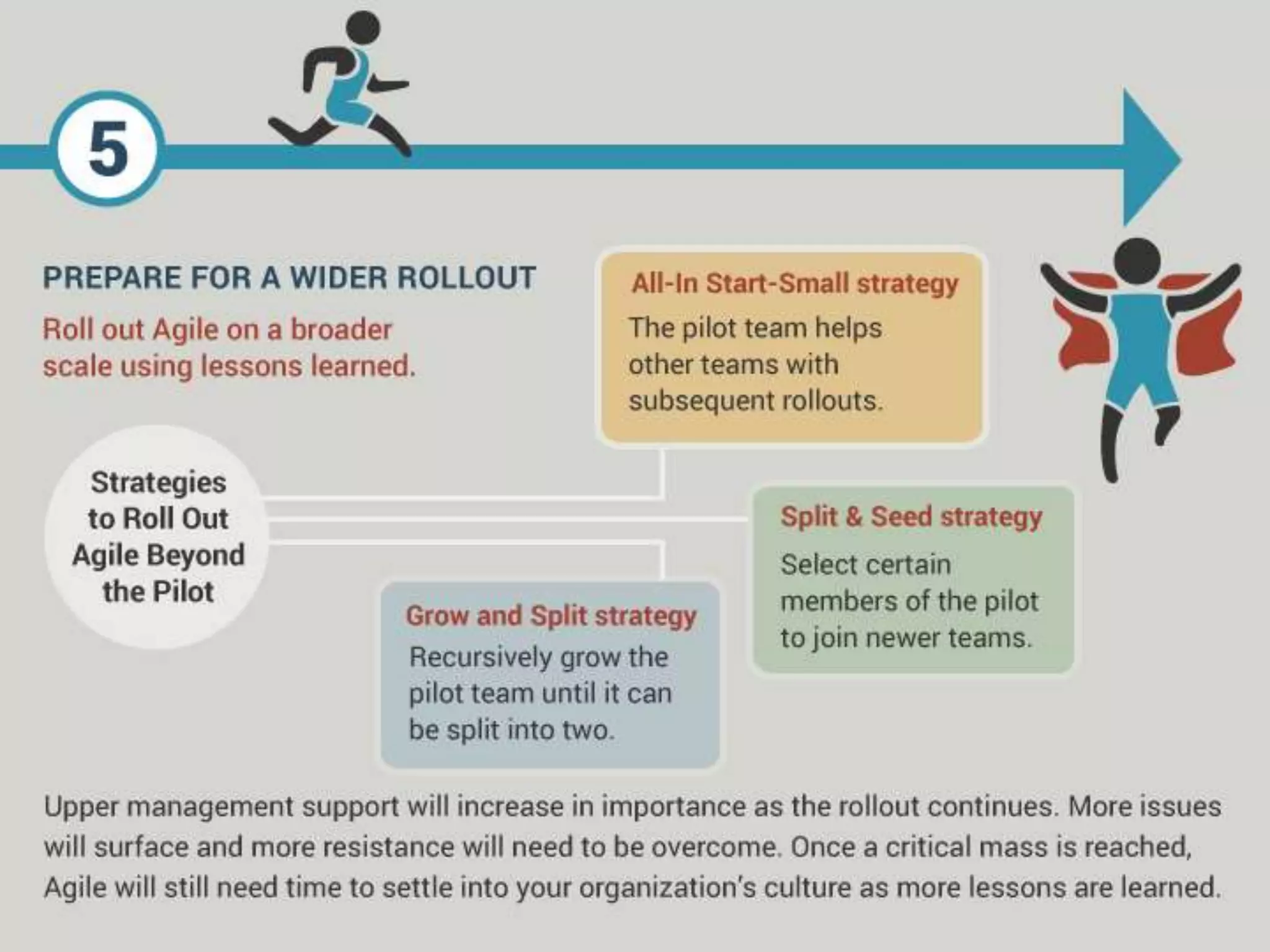 Implement Agile Practices That Work | PPT