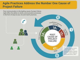 Implement Agile Practices That Work | PPT