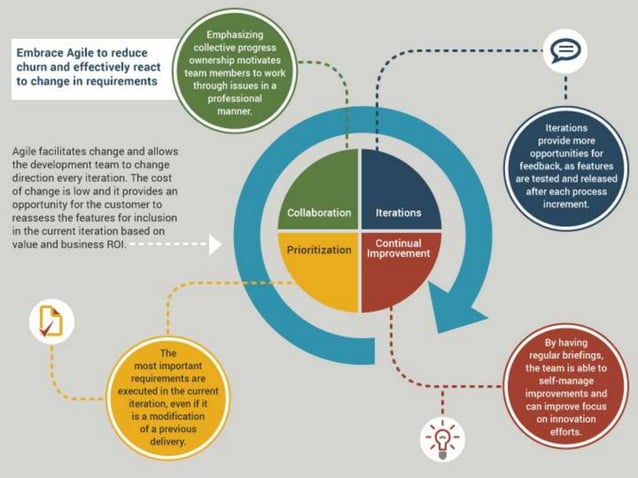 Implement Agile Practices That Work | PPT