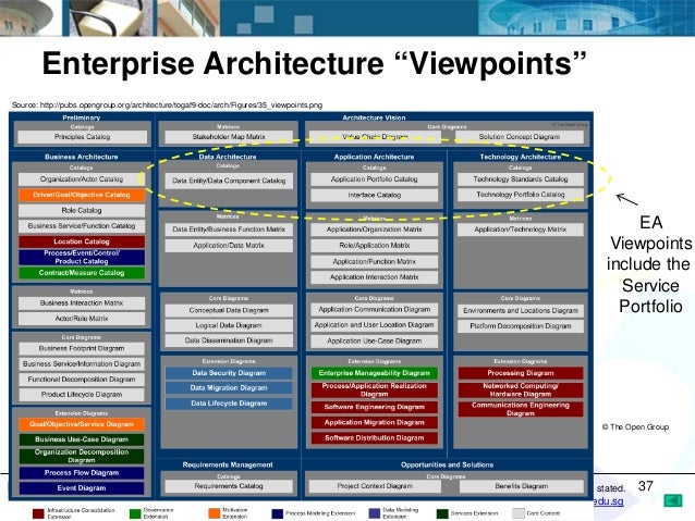 Implementing ITIL® Service Strategy Through Enterprise Architecture
