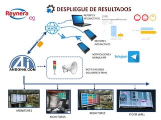 Sistema Andon para Industria 4.0 | PDF