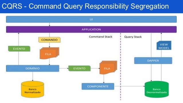 Implementando Cqrs Com Mediatr Entity Framework E Dapper