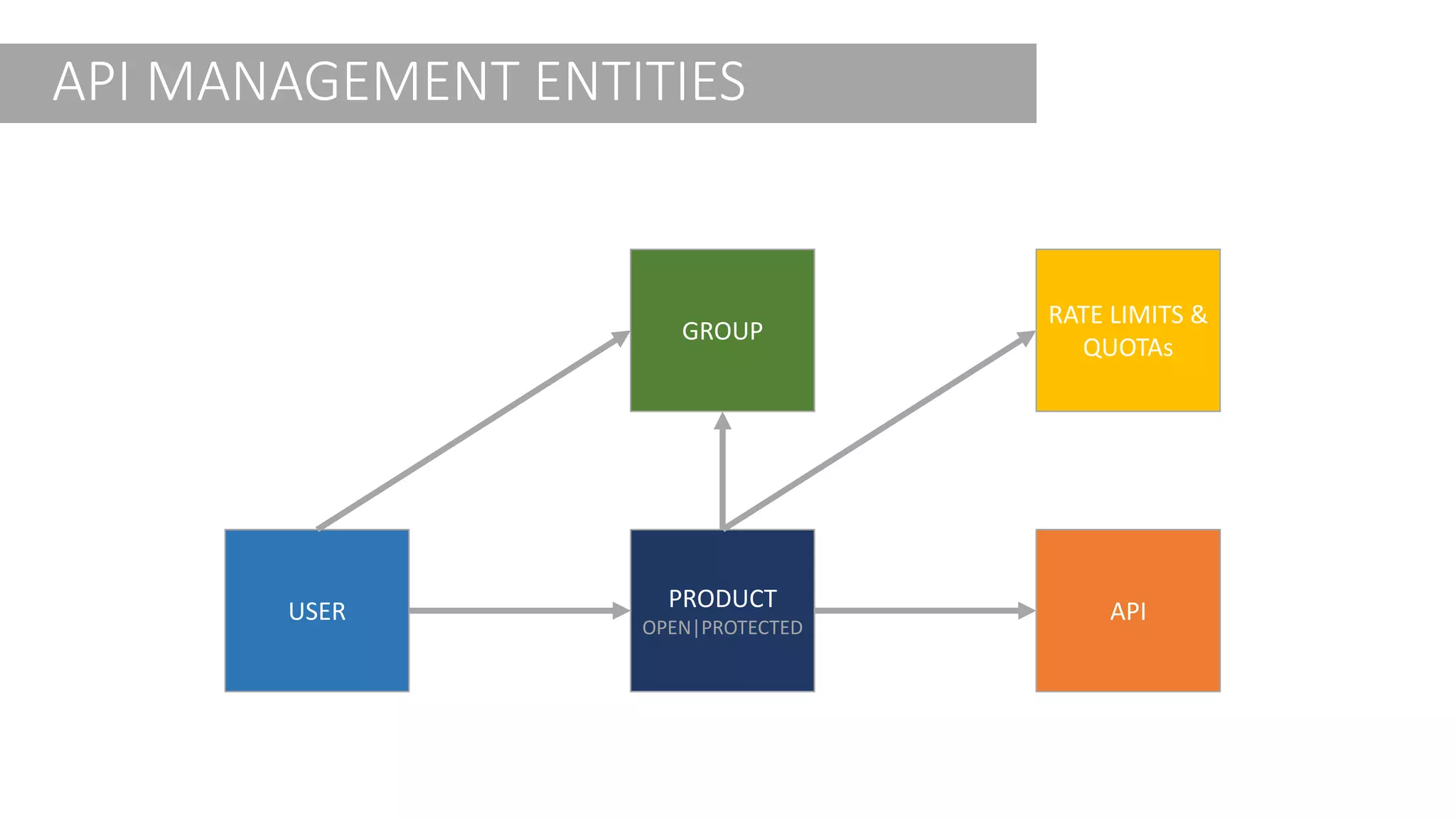 Implement API Gateway using Azure API Management | PPT Implement API Gateway using Azure API Management | PPT
