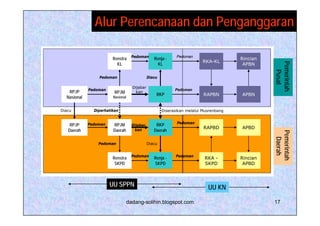 Implementasi UU 25/2004 tentang SPPN dalam Kerangka Efektivitas Perencanaan Daerah | PDF