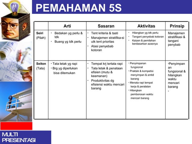 Implementasi 5 S Di Perusahaan | PPT