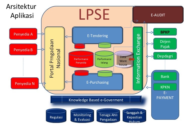 Implementasi eprocurement lkpp