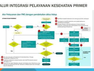 IMPLEMENTASI Integrasi layanan primer(ILP) | PPTX