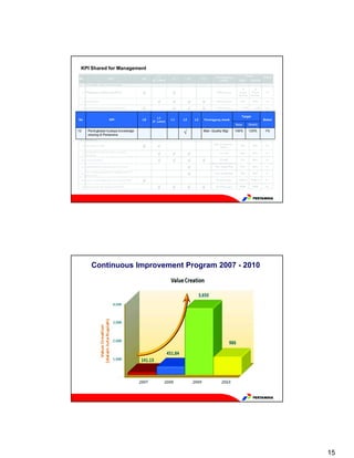 Implementasi km di pertamina | PDF