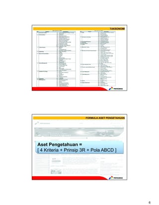Implementasi km di pertamina | PDF