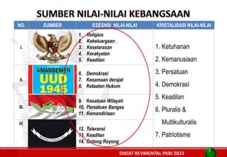 IMPLEMENTASI NILAI NILAI 4 KONSENSUS DASAR BANGSAPANCASILA UUD 1945 ...