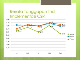 Implementasi program corporate social responsibility (csr) | PPTX