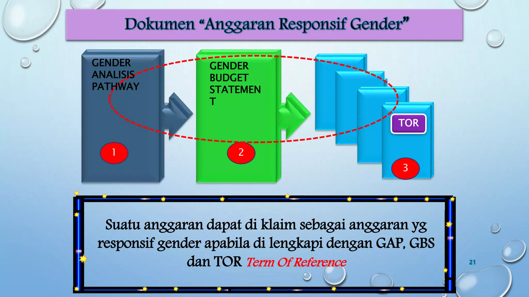 Implementasi Pengarusutamaan Gender (PUG) melalui PPRG Di Jawa Timur | PPTX