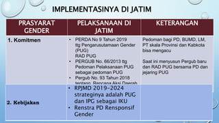 Implementasi Pengarusutamaan Gender (PUG) melalui PPRG Di Jawa Timur | PPTX