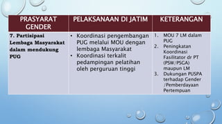 Implementasi Pengarusutamaan Gender (PUG) melalui PPRG Di Jawa Timur | PPTX