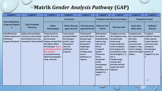 Implementasi Pengarusutamaan Gender (PUG) melalui PPRG Di Jawa Timur | PPTX
