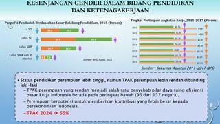 Implementasi Pengarusutamaan Gender (PUG) melalui PPRG Di Jawa Timur | PPTX