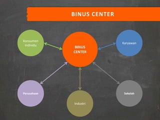 Binus Center Relationship Marketing Implementation | PPTX