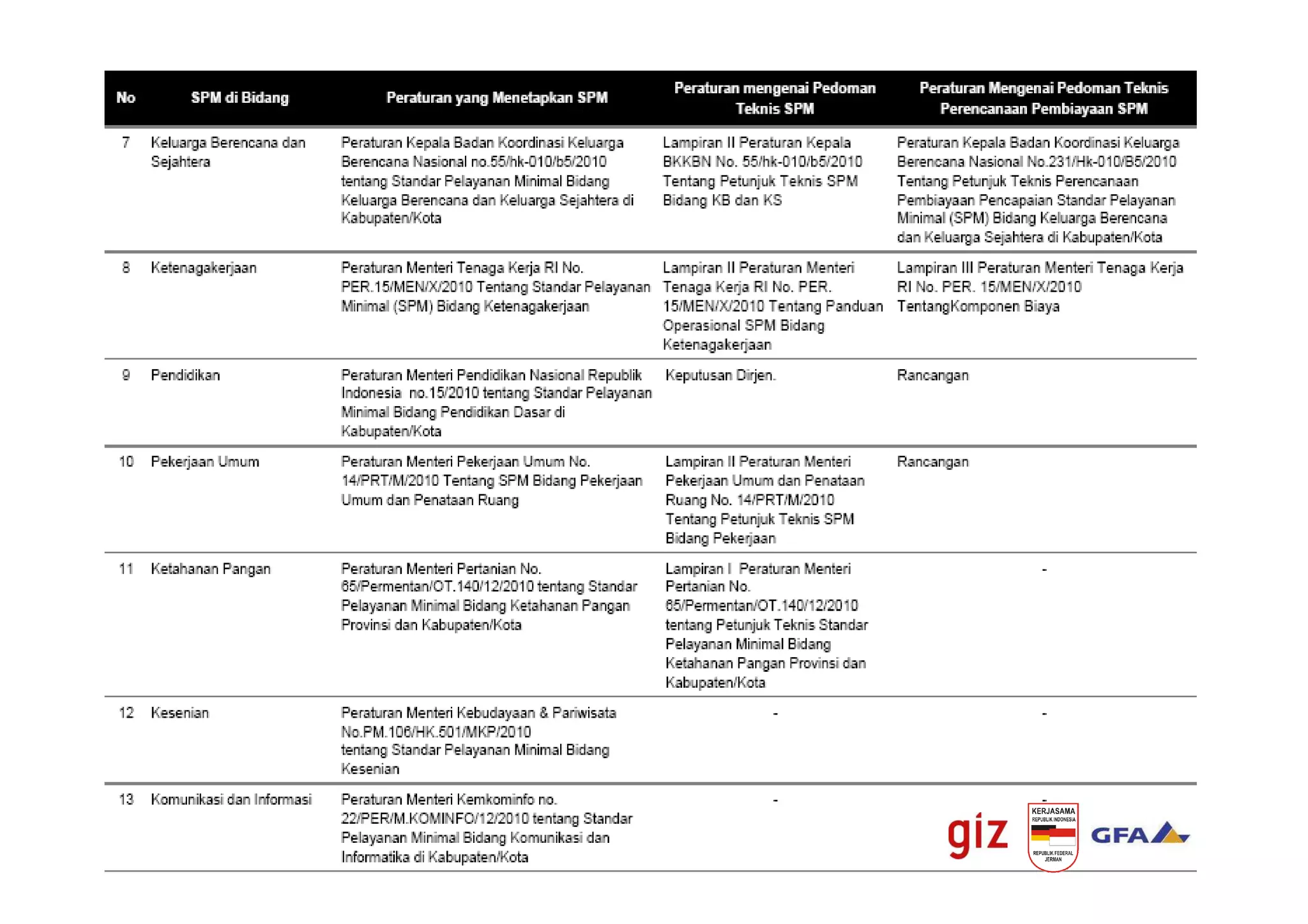 Proses Penyusunan Rencana Aksi Penerapan dan Pencapaian SPM | PPT