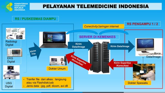 Implementasi Telemedicine di Indonesia | PDF