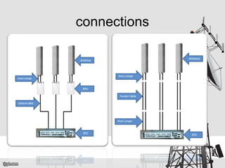 Implementation of-mw-link-and-bts | PPT | Technology & Computing