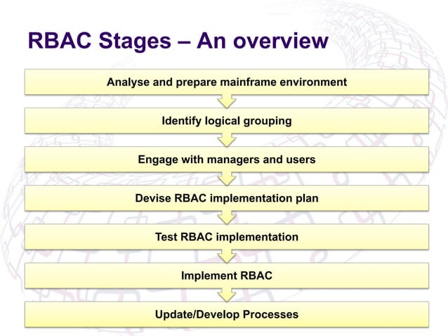 Implementation of RBAC and Data Classification onto a Mainframe system (v1.5) | PPT