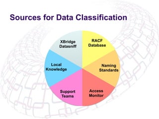 Implementation of RBAC and Data Classification onto a Mainframe system (v1.5) | PPT