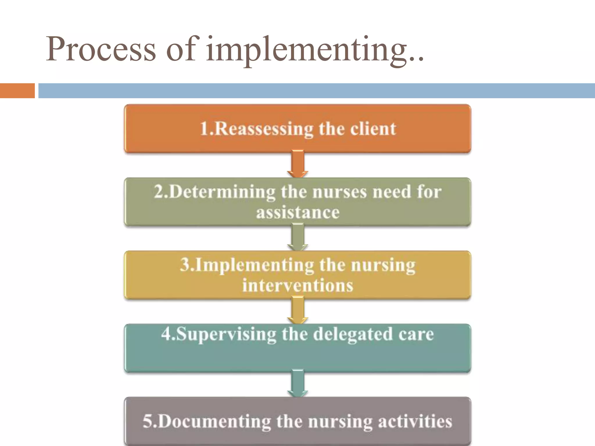 nursing process:Implementation and evaluation | PPTX