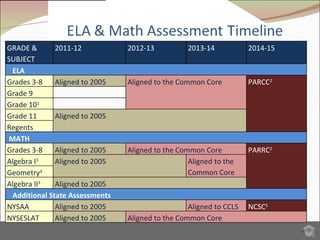 Implementation & Assessment Timeline for the Common Core | PPT