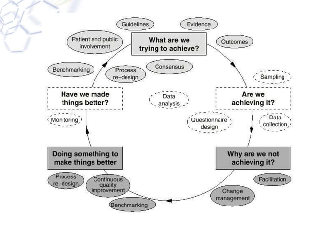 Changing Practice: Implementation strategies | PPT | Free Download